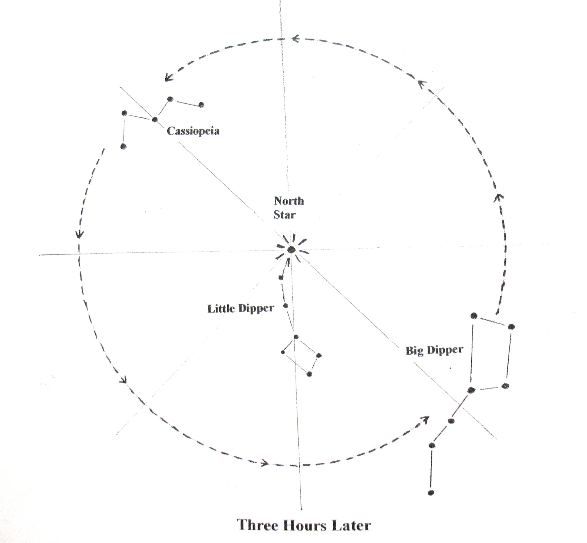 Telling Time by the Stars | Sensible Survival